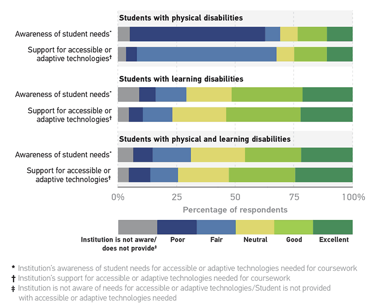 How do Students Feel About Accessibility Awareness on Campus? | Symplicity