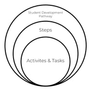 Symplicity CSM Introduces Pathways | Symplicity